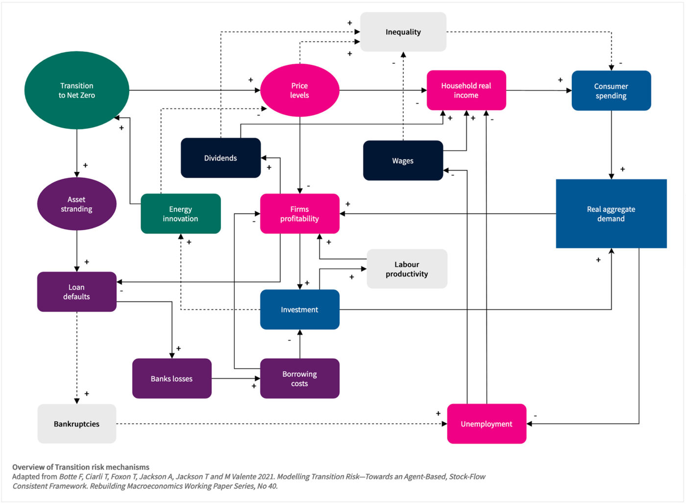 Modelling Transition Risk | Blog by Tim Jackson